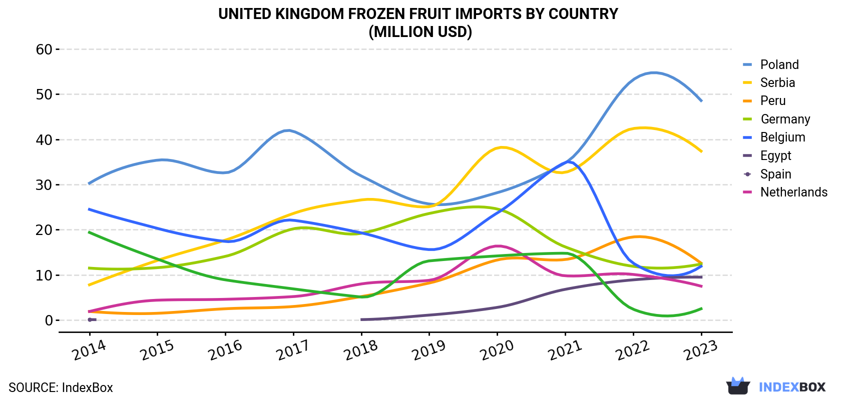 United Kingdom Frozen Fruit Imports By Country (Million USD)