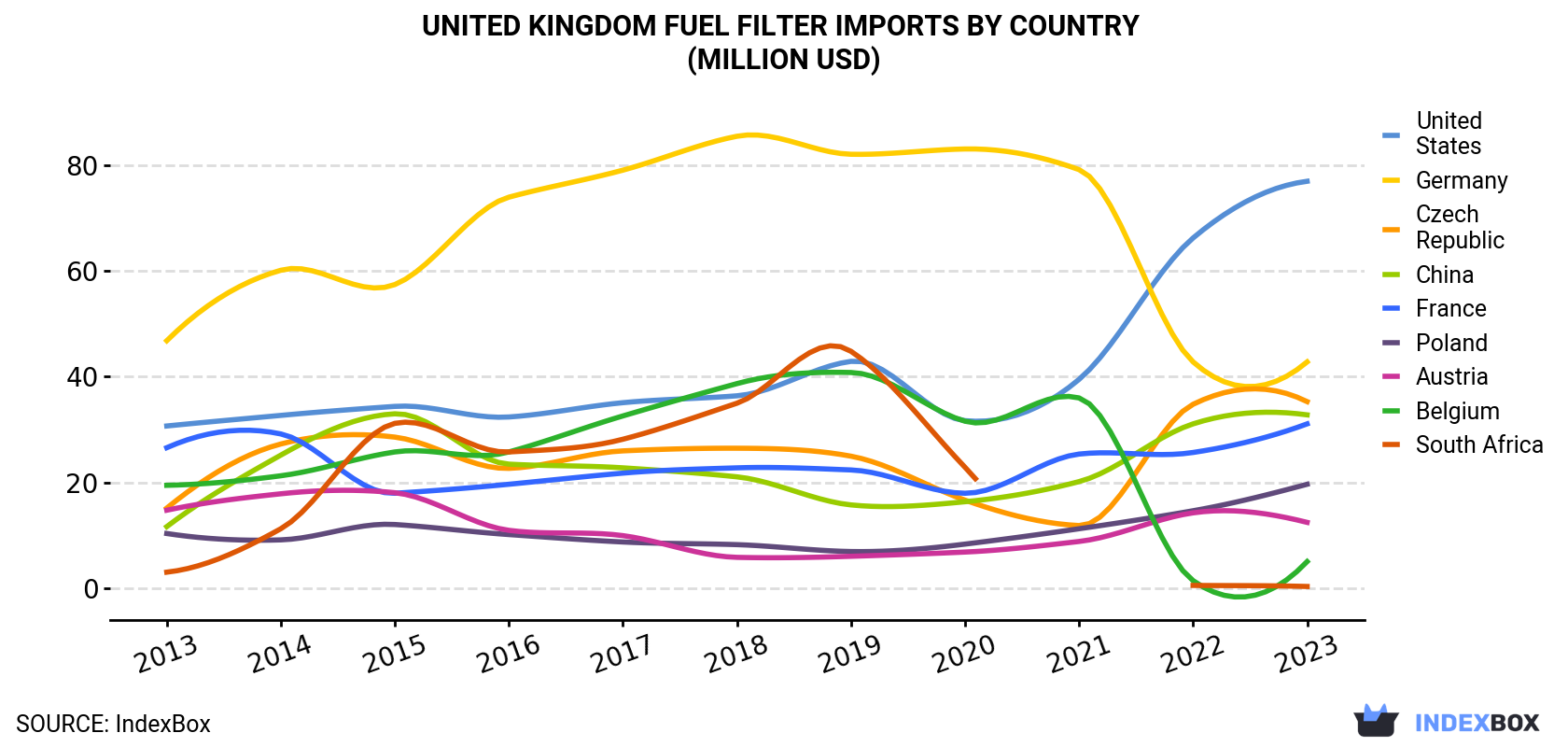 United Kingdom Fuel Filter Imports By Country (Million USD)