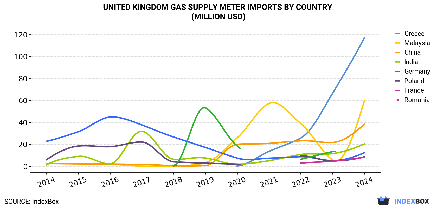 United Kingdom Gas Supply Meter Imports By Country (Million USD)