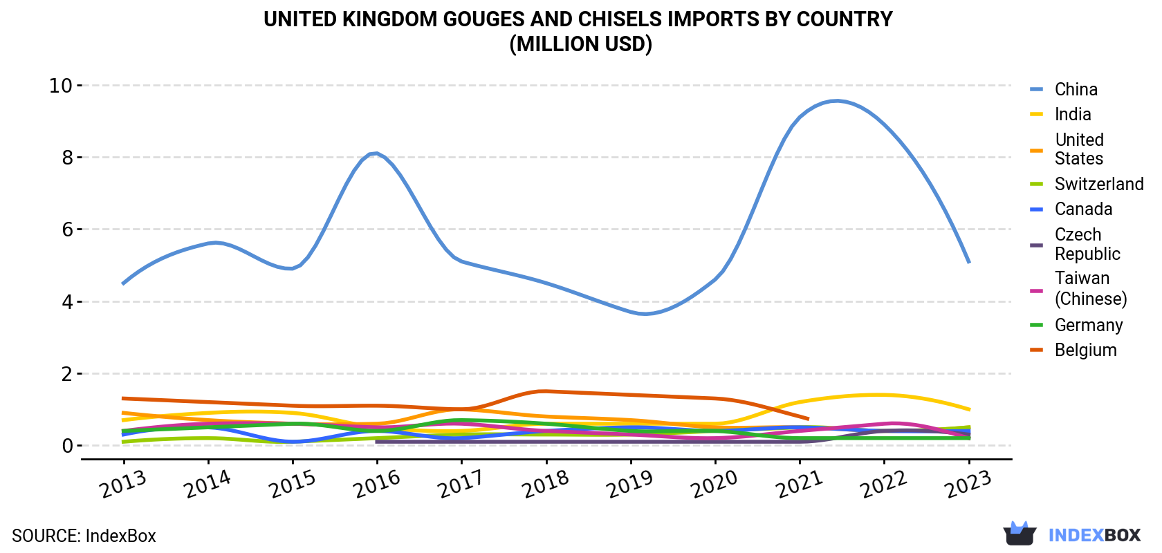 United Kingdom Gouges And Chisels Imports By Country (Million USD)