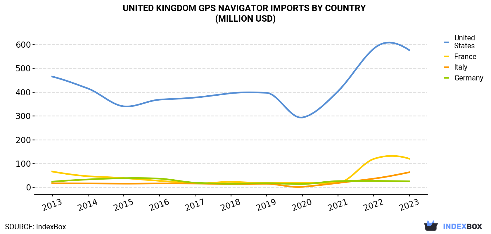 United Kingdom GPS Navigator Imports By Country (Million USD)