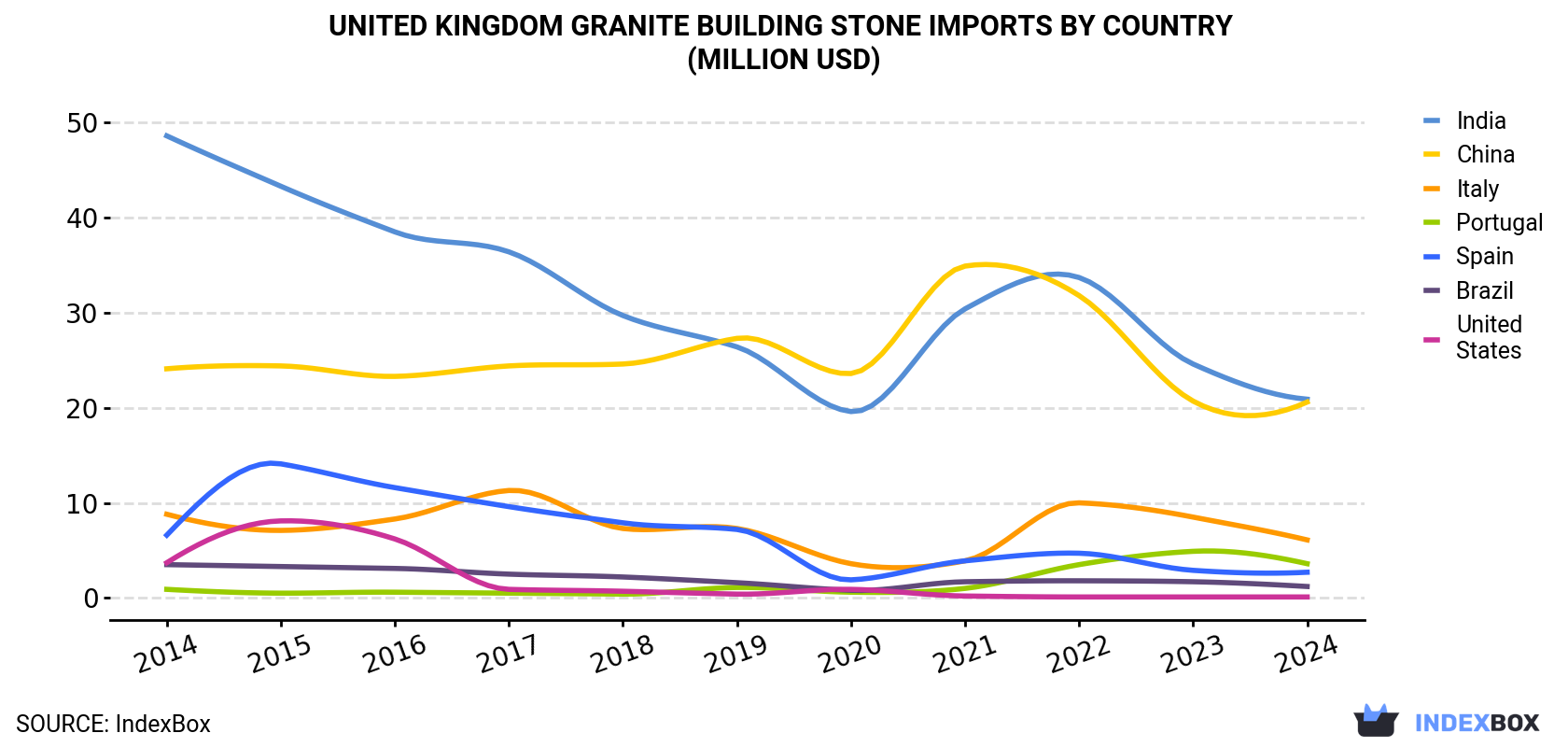 United Kingdom Granite Building Stone Imports By Country (Million USD)