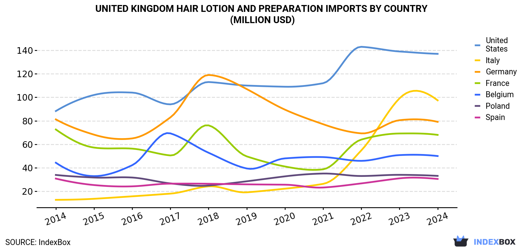 United Kingdom Hair Lotion and Preparation Imports By Country (Million USD)