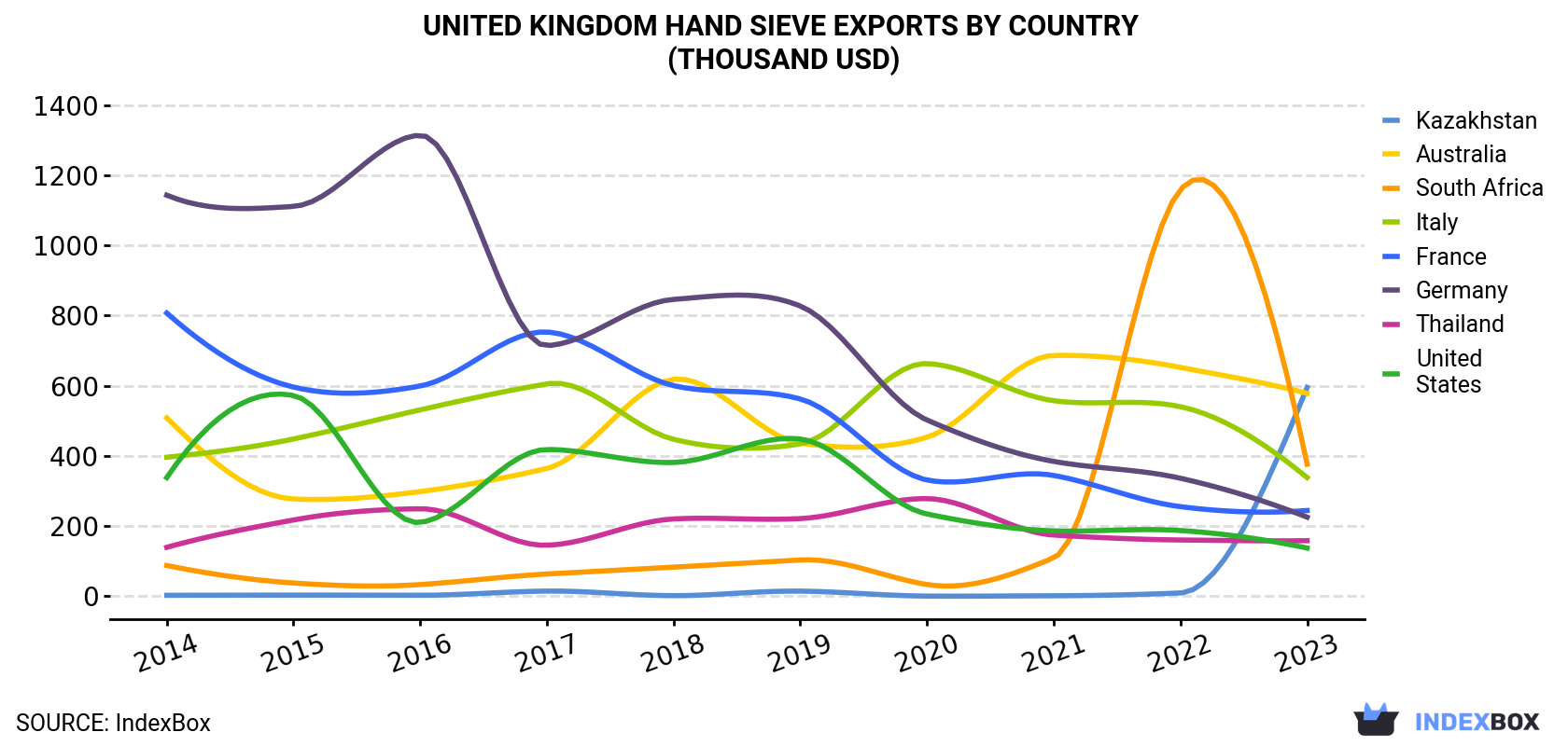 United Kingdom Hand Sieve Exports By Country (Thousand USD)
