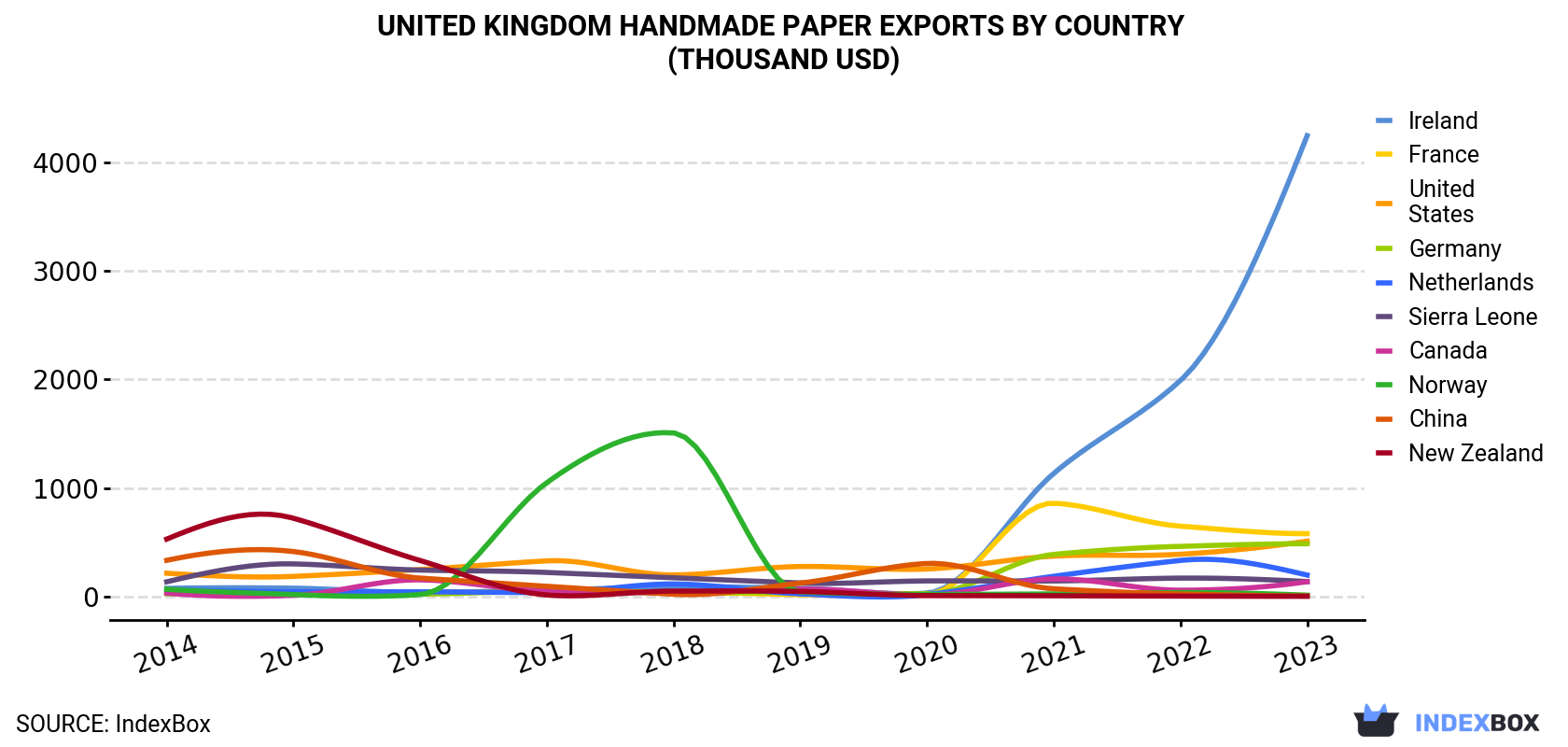 United Kingdom Handmade Paper Exports By Country (Thousand USD)