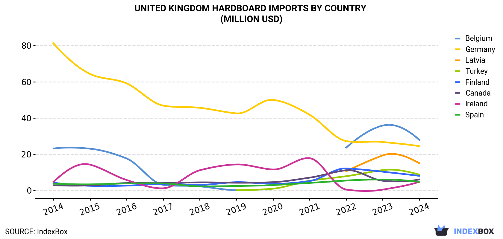 United Kingdom Hardboard Imports By Country (Million USD)