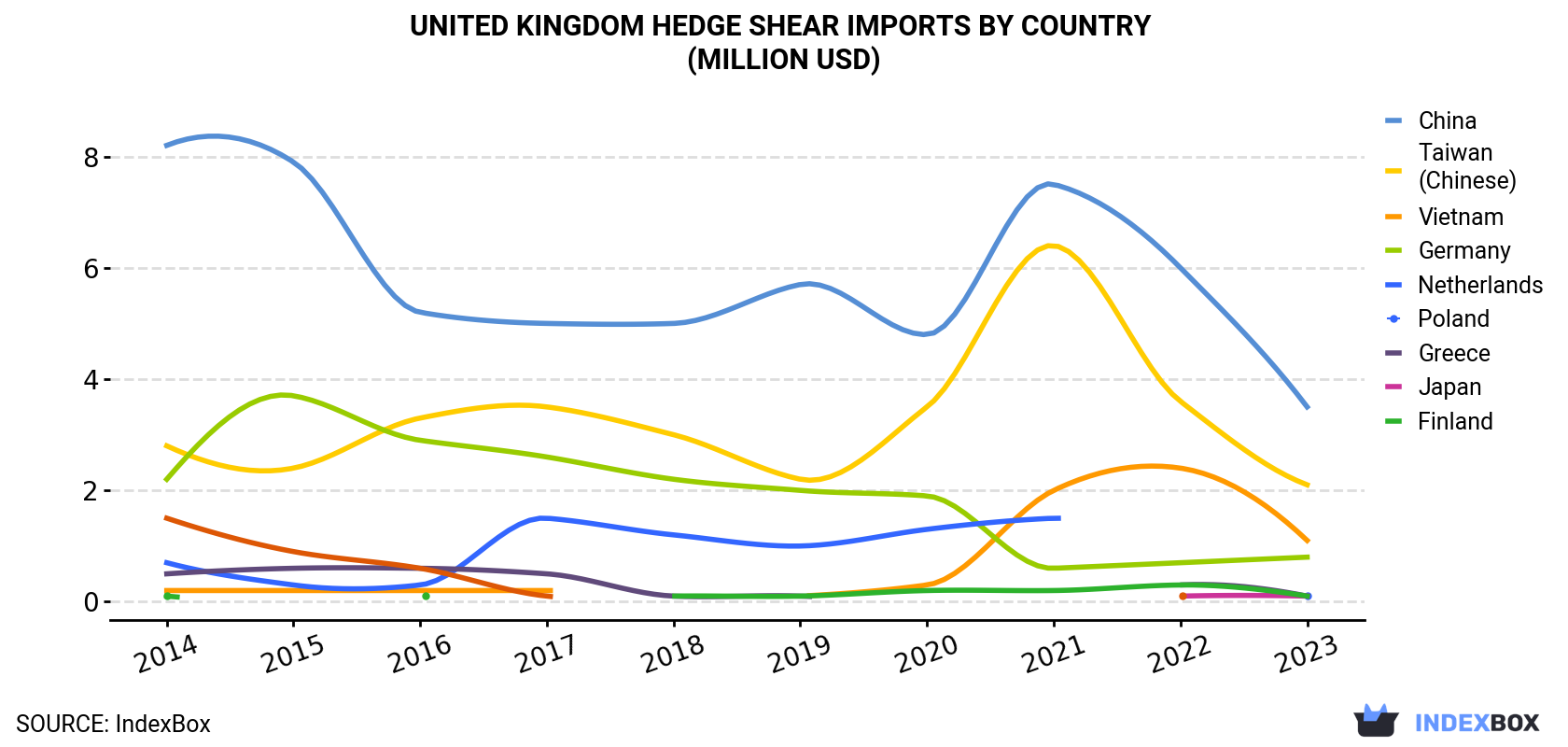 United Kingdom Hedge Shear Imports By Country (Million USD)