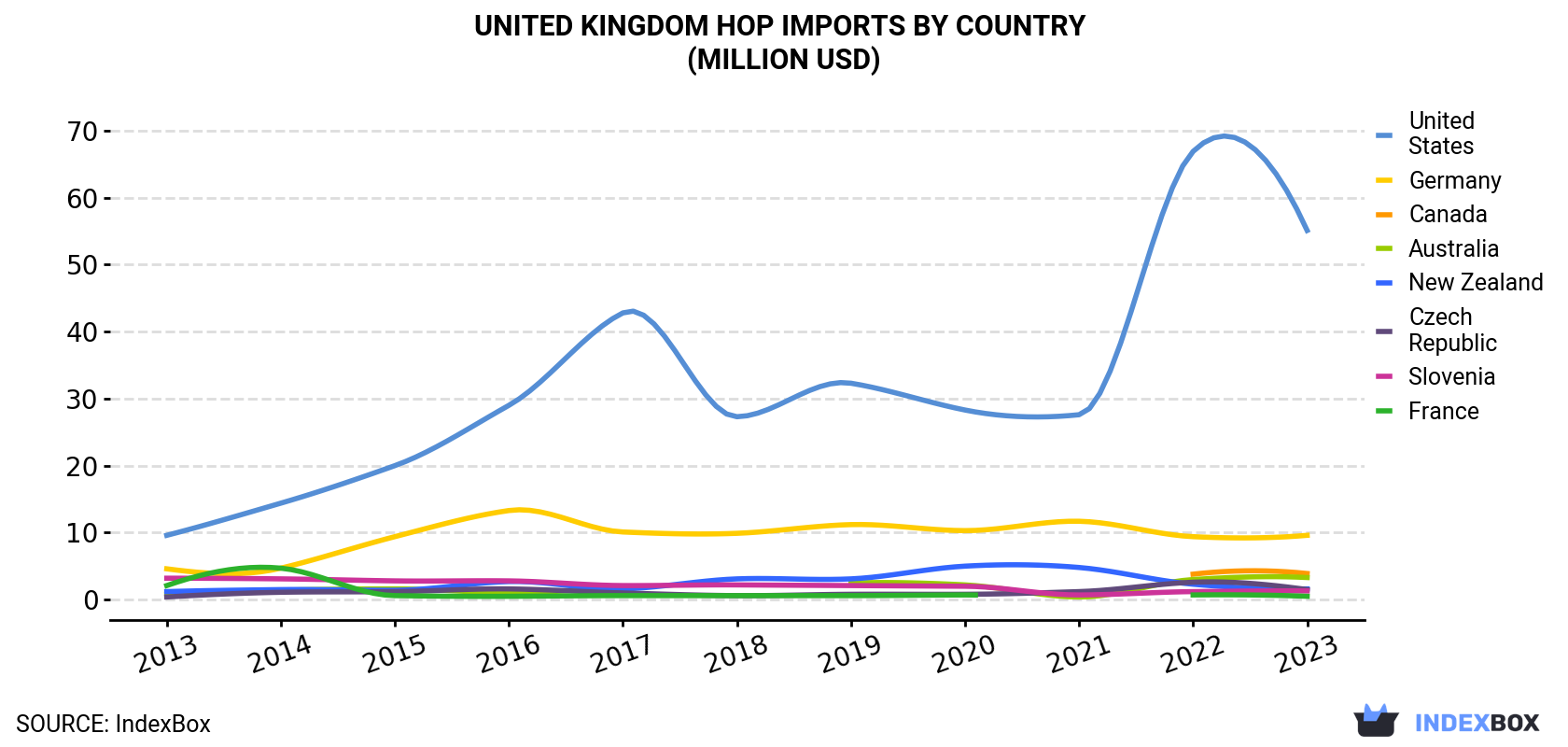United Kingdom Hop Imports By Country (Million USD)