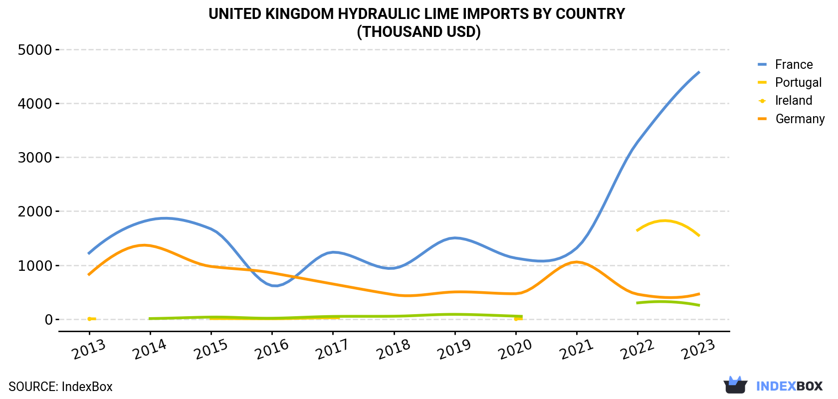 United Kingdom Hydraulic lime Imports By Country (Thousand USD)