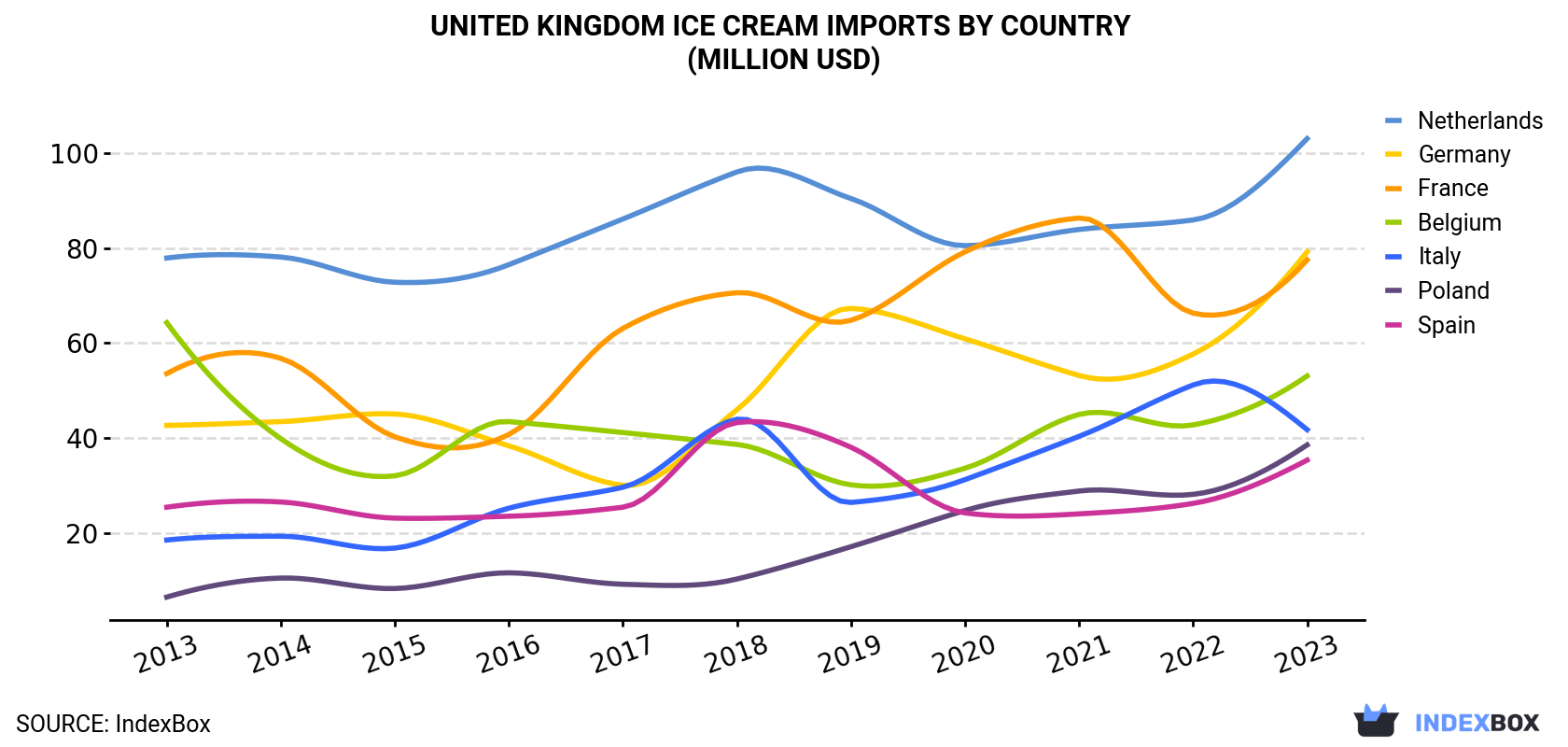 United Kingdom Ice Cream Imports By Country (Million USD)