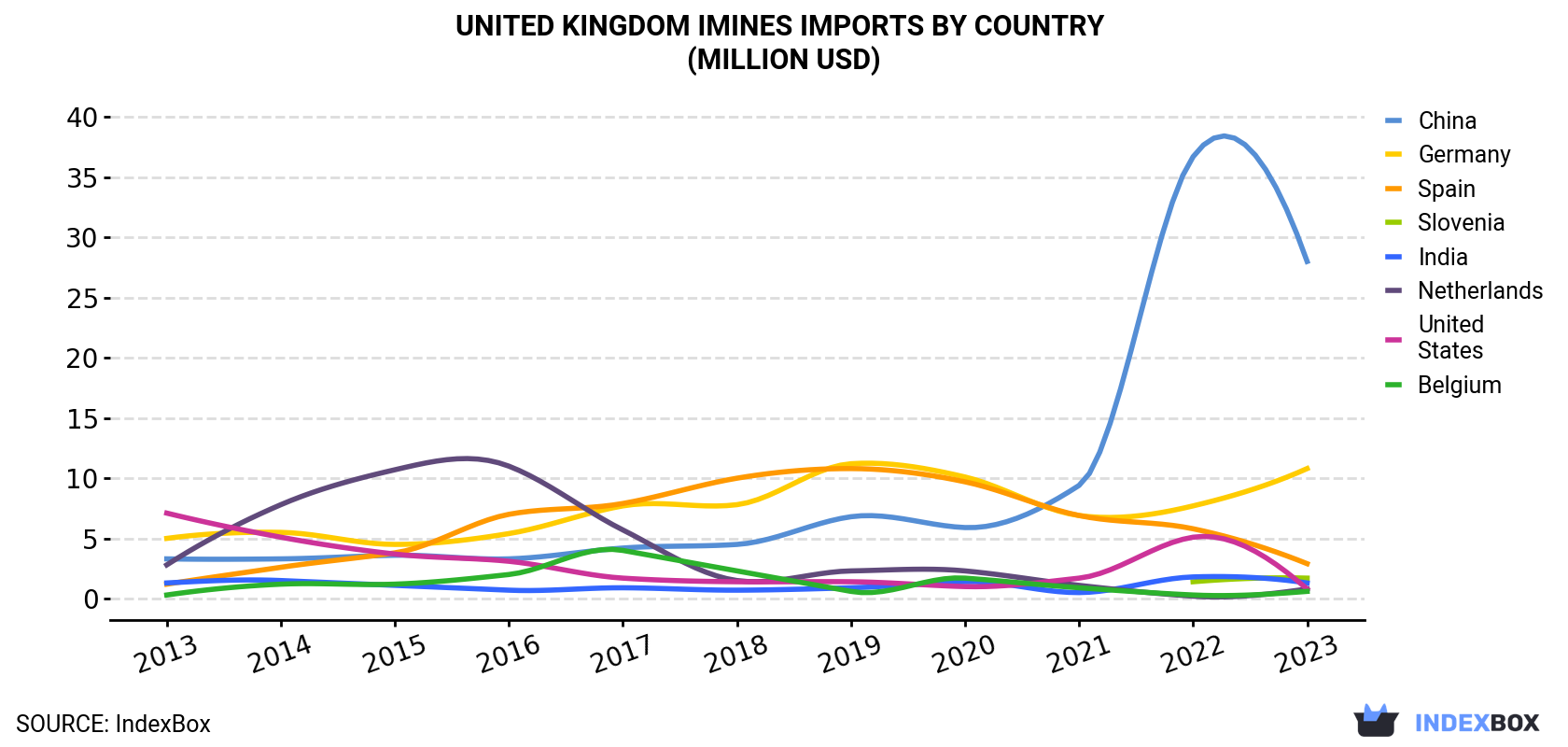 United Kingdom Imines Imports By Country (Million USD)