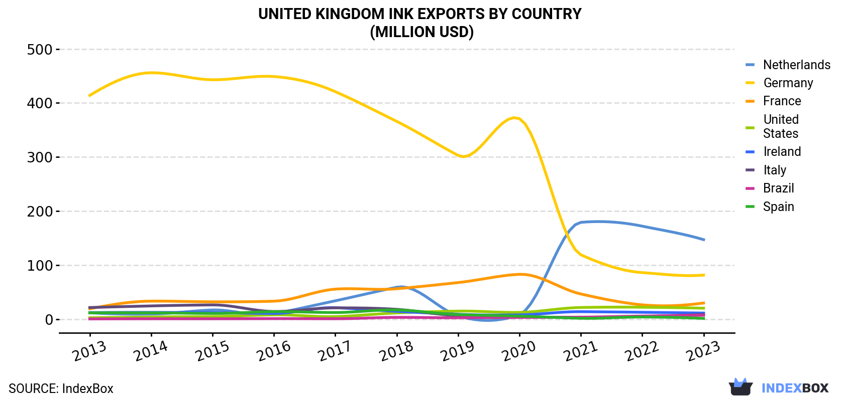 United Kingdom Ink Exports By Country (Million USD)
