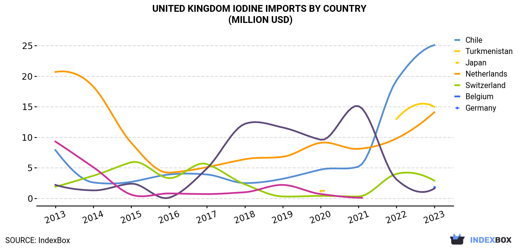 United Kingdom Iodine Imports By Country (Million USD)