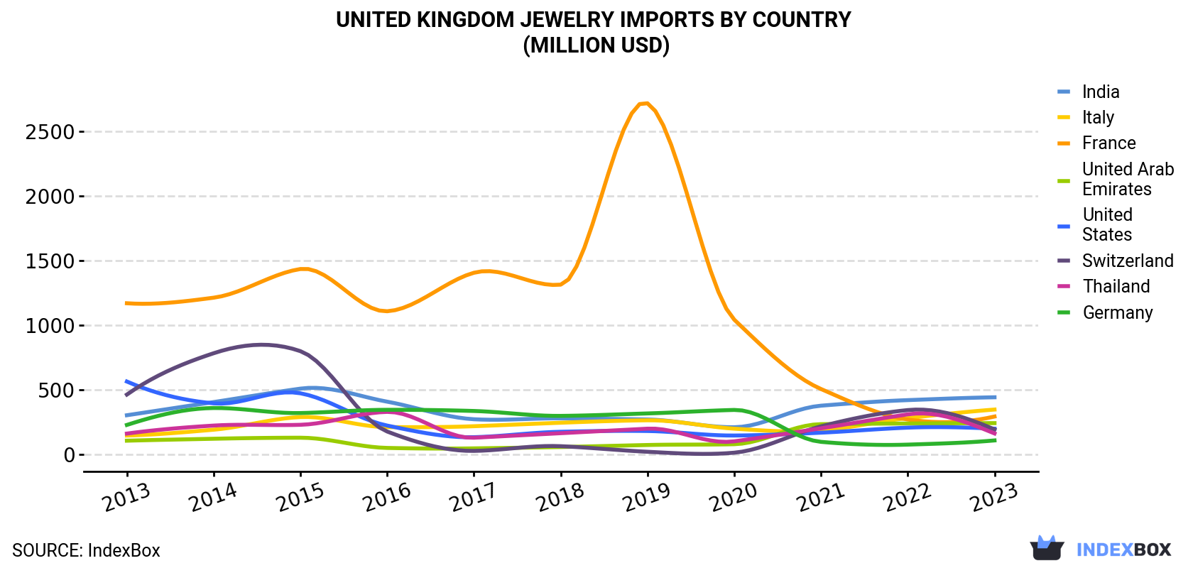 United Kingdom Jewelry Imports By Country (Million USD)