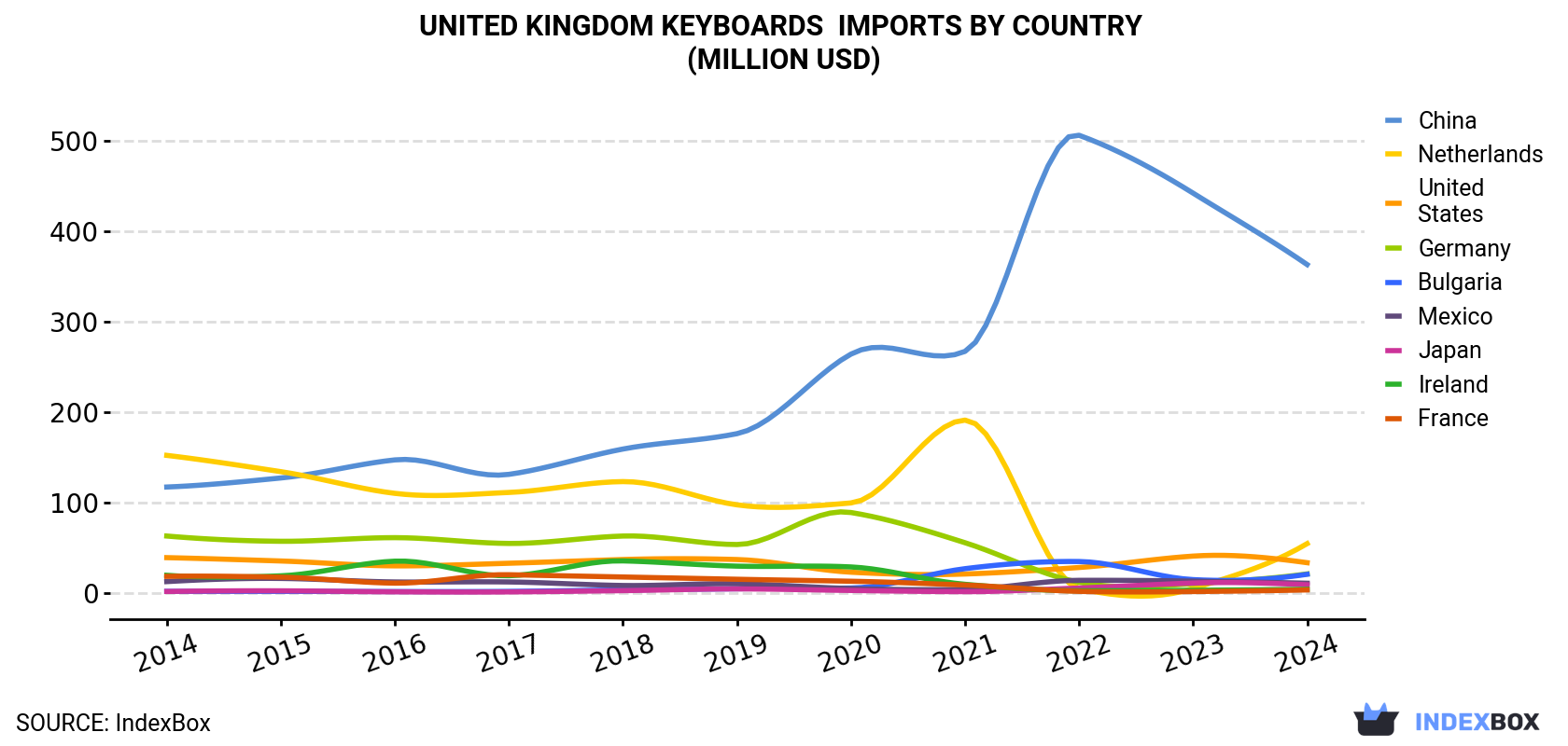 United Kingdom Keyboards Imports By Country (Million USD)