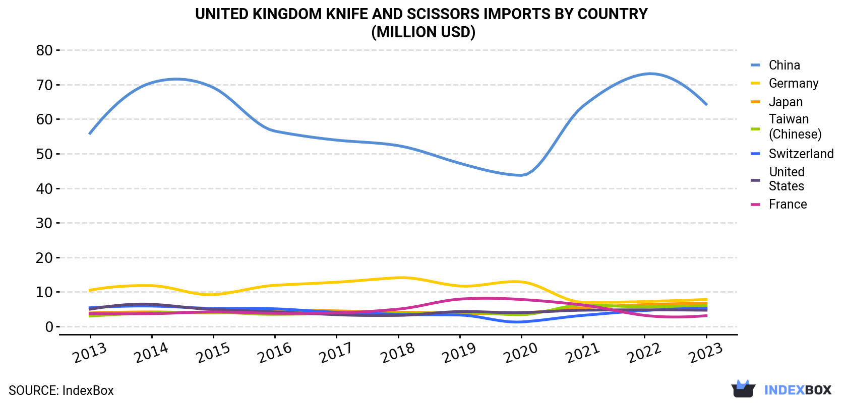 United Kingdom Knife And Scissors Imports By Country (Million USD)