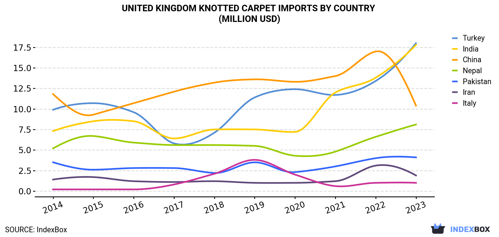 United Kingdom Knotted Carpet Imports By Country (Million USD)