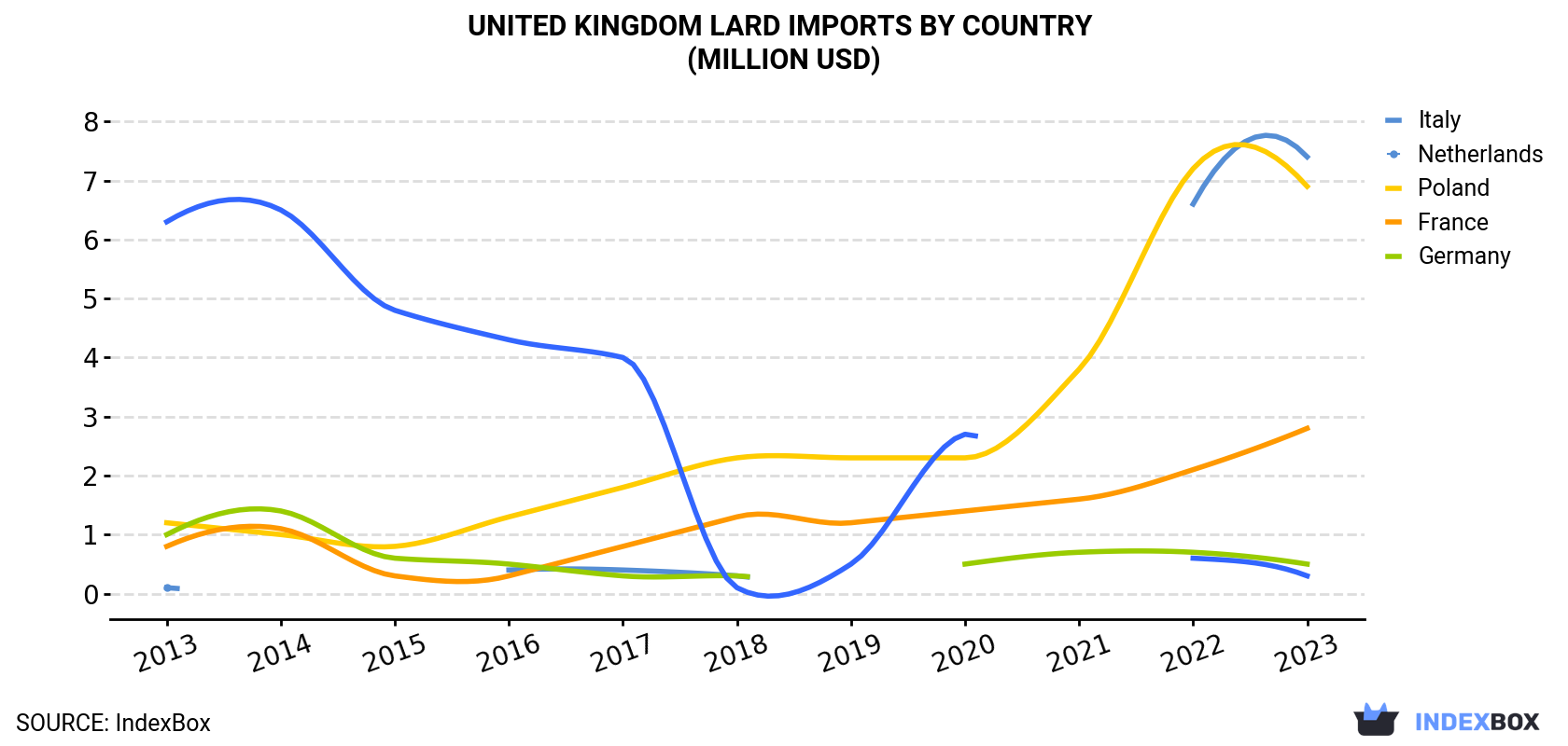 United Kingdom Lard Imports By Country (Million USD)