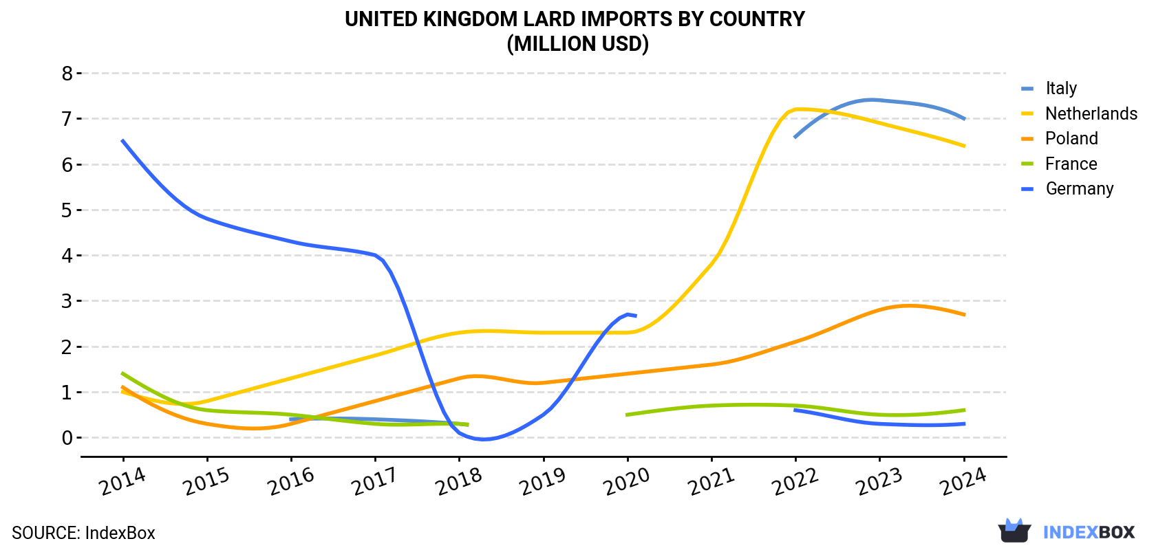 United Kingdom Lard Imports By Country (Million USD)