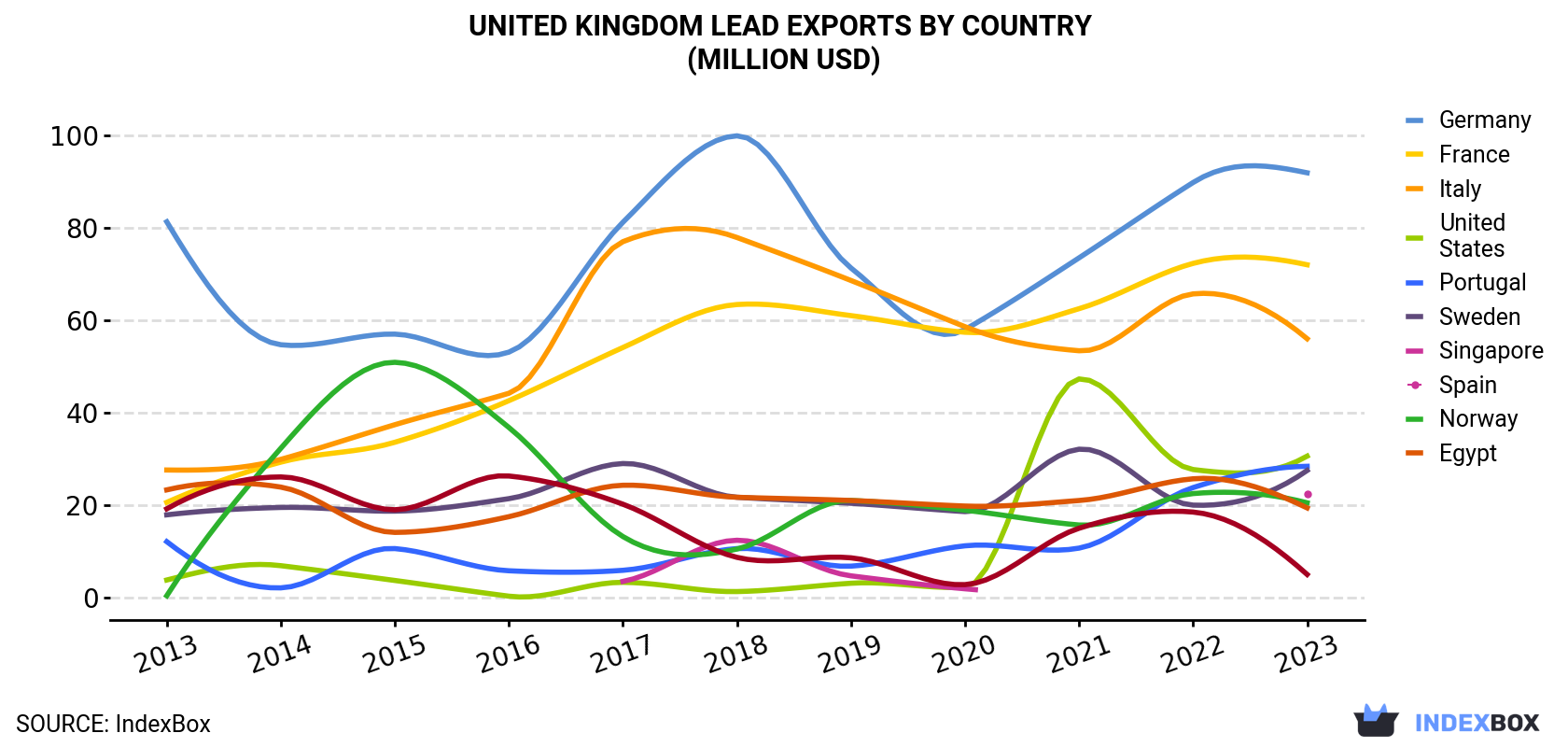 United Kingdom Lead Exports By Country (Million USD)