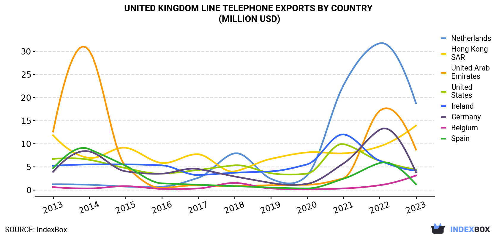 United Kingdom Line Telephone Exports By Country (Million USD)