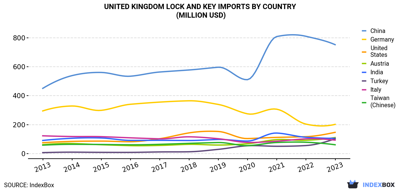 United Kingdom Lock And Key Imports By Country (Million USD)