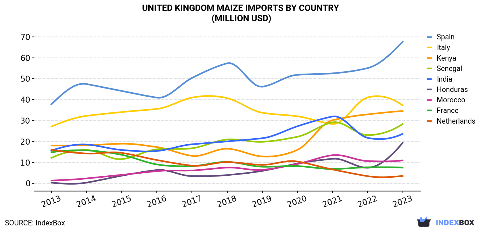 United Kingdom Maize Imports By Country (Million USD)