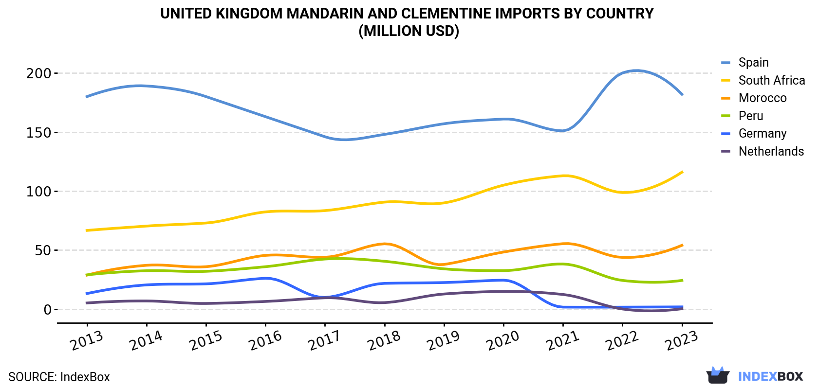 United Kingdom Mandarin and Clementine Imports By Country (Million USD)