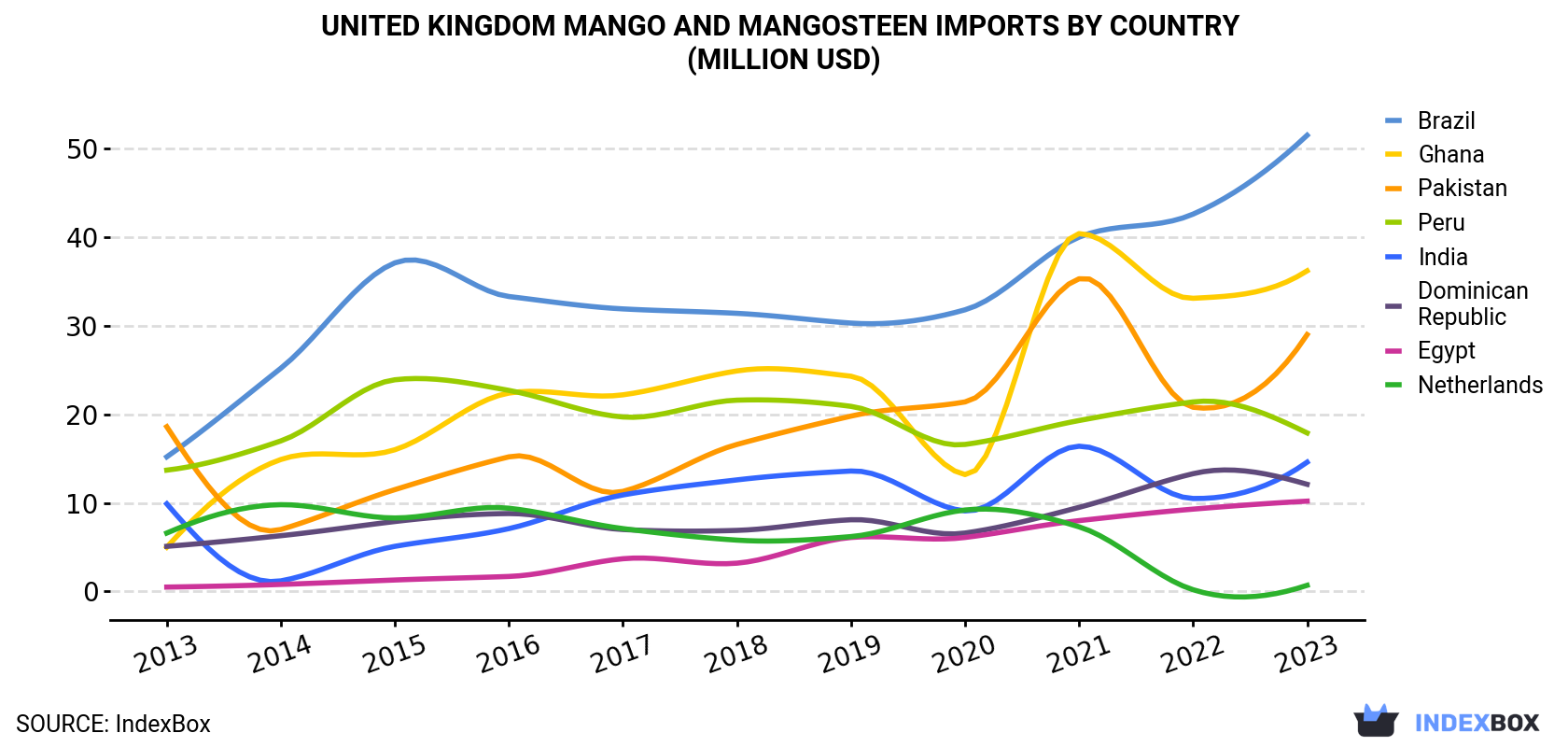 United Kingdom Mango And Mangosteen Imports By Country (Million USD)
