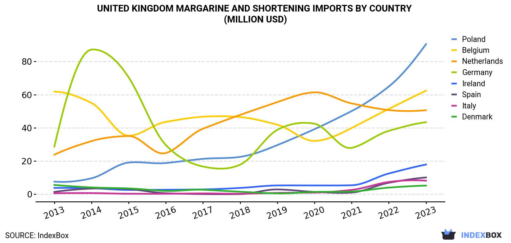 United Kingdom Margarine And Shortening Imports By Country (Million USD)