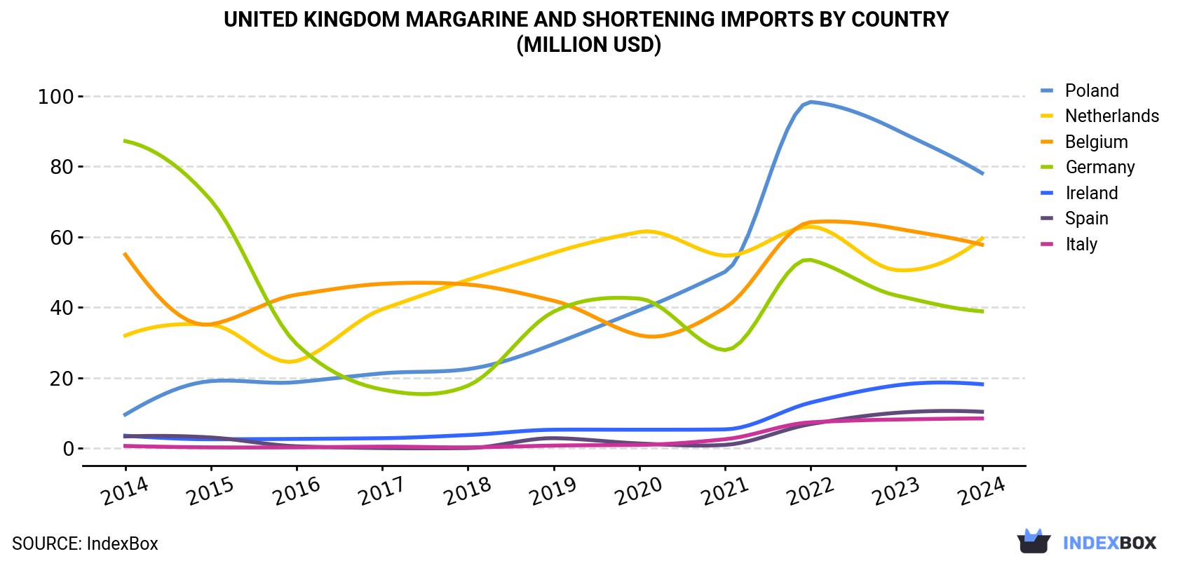 United Kingdom Margarine And Shortening Imports By Country (Million USD)