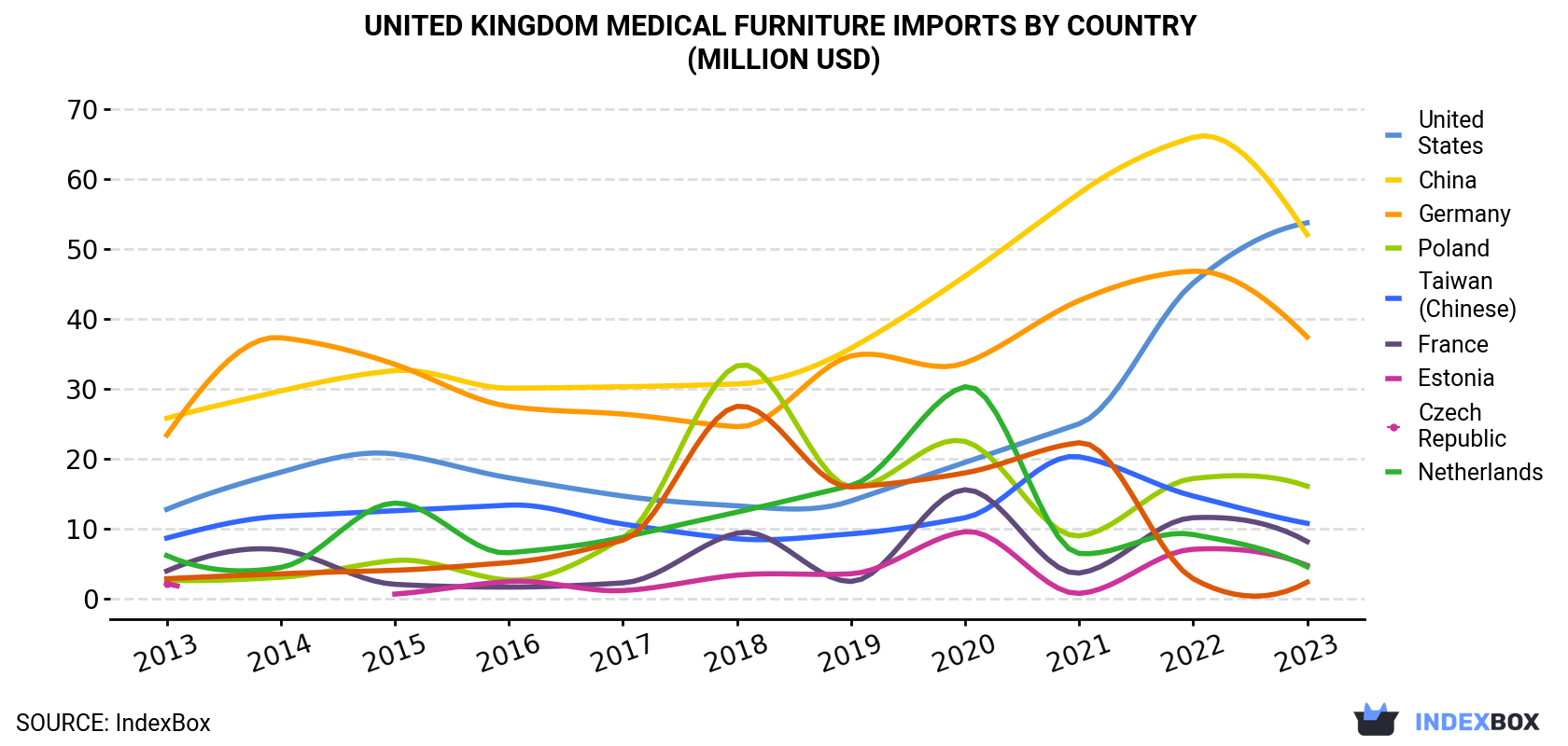 United Kingdom Medical Furniture Imports By Country (Million USD)
