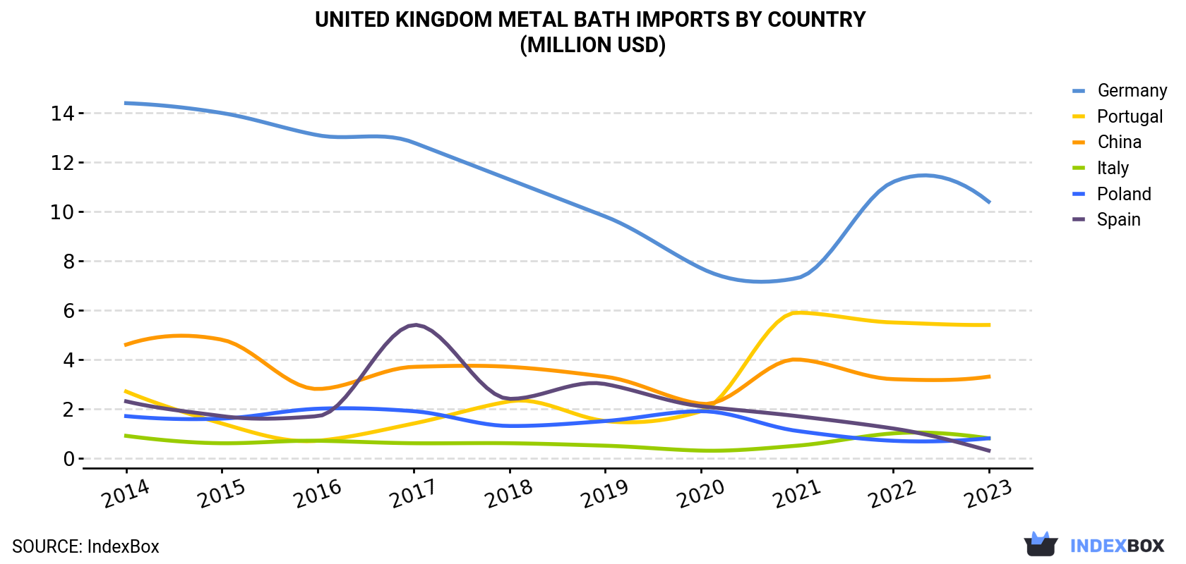 United Kingdom Metal Bath Imports By Country (Million USD)