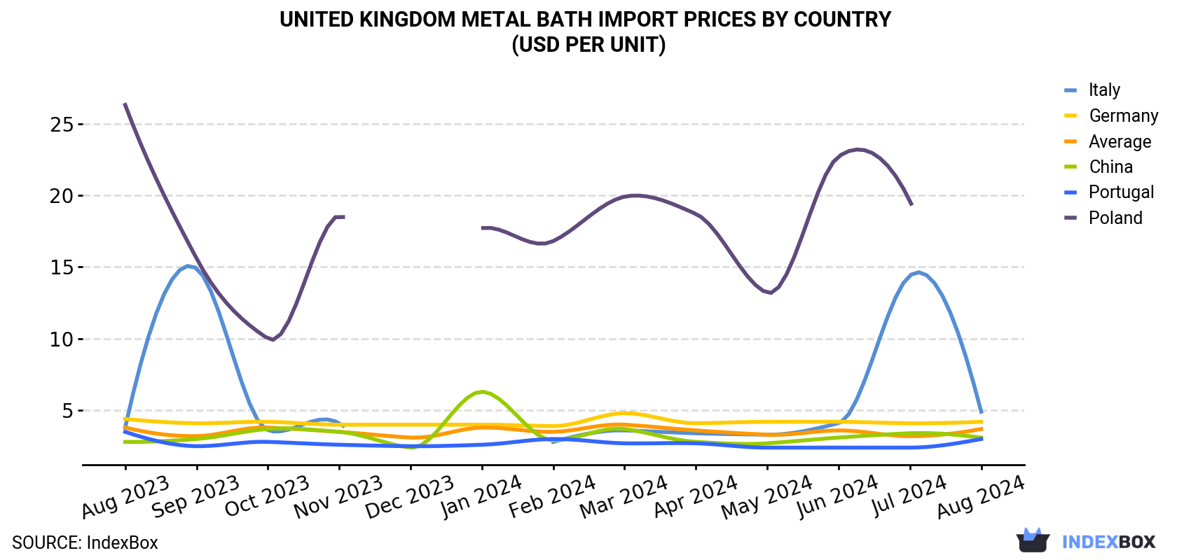 United Kingdom Metal Bath Import Prices By Country (USD Per Unit)