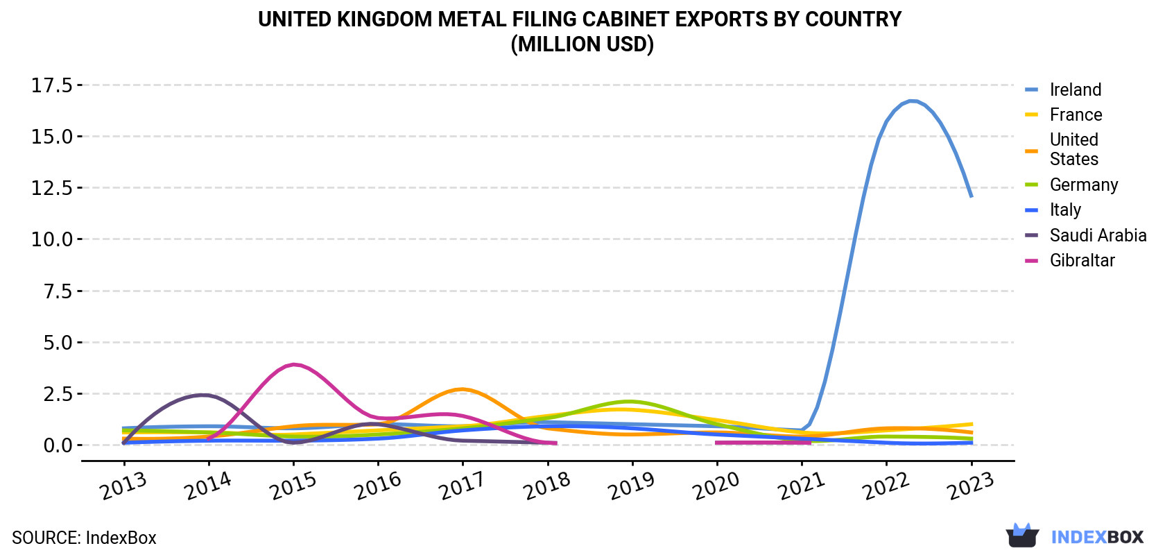 United Kingdom Metal Filing Cabinet Exports By Country (Million USD)