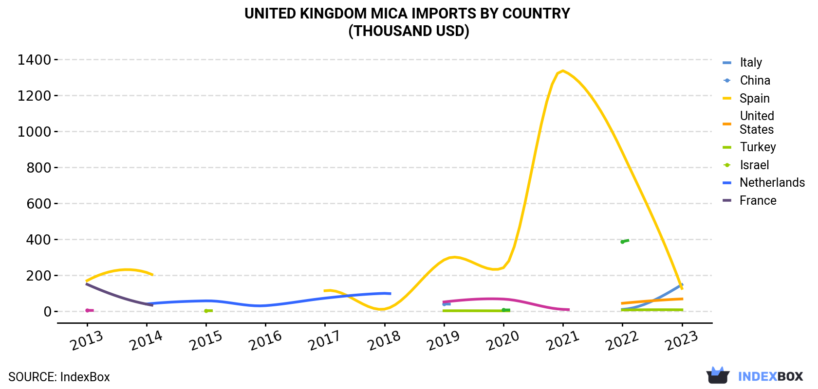 United Kingdom Mica Imports By Country (Thousand USD)