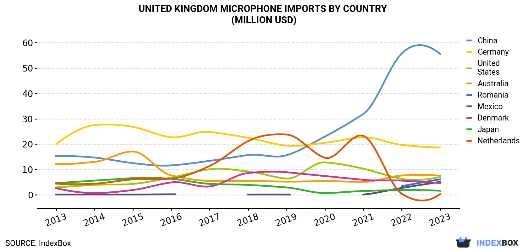 United Kingdom Microphone Imports By Country (Million USD)
