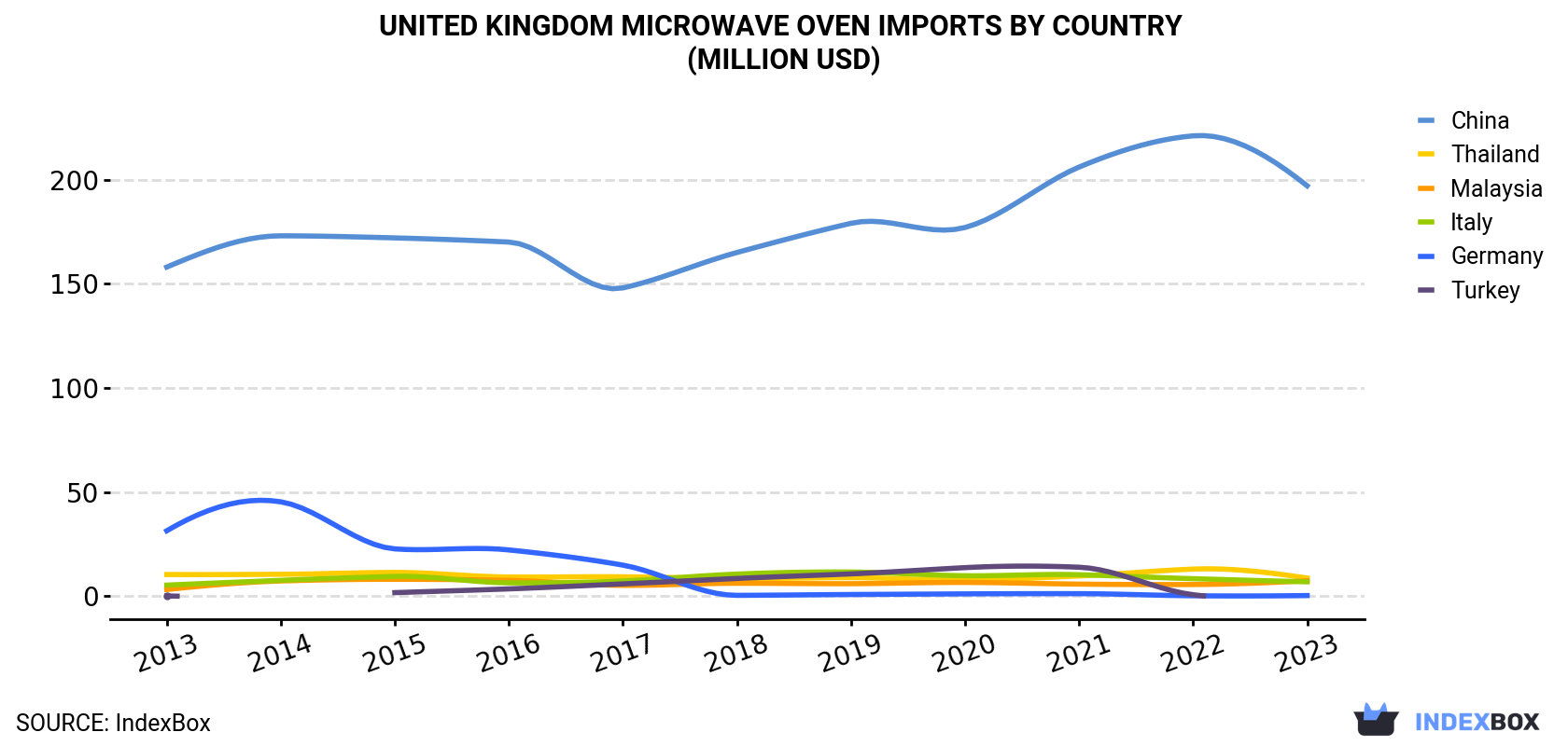 United Kingdom Microwave Oven Imports By Country (Million USD)