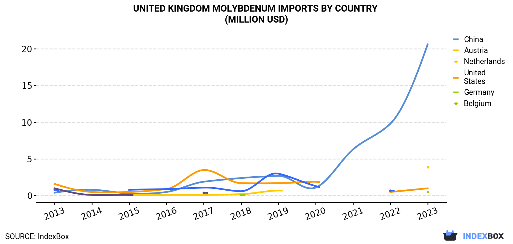 United Kingdom Molybdenum Imports By Country (Million USD)