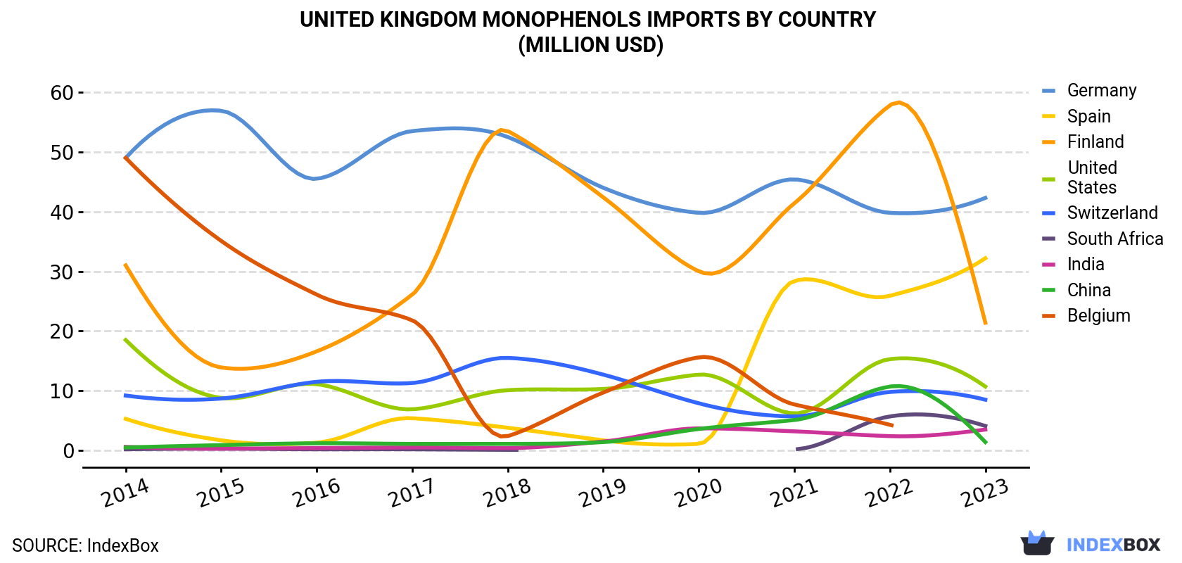 United Kingdom Monophenols Imports By Country (Million USD)