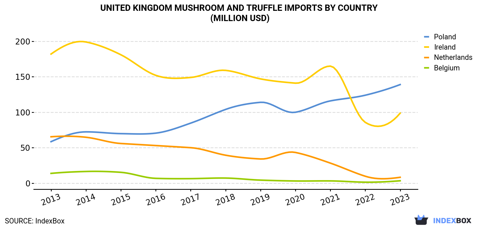 United Kingdom Mushroom And Truffle Imports By Country (Million USD)