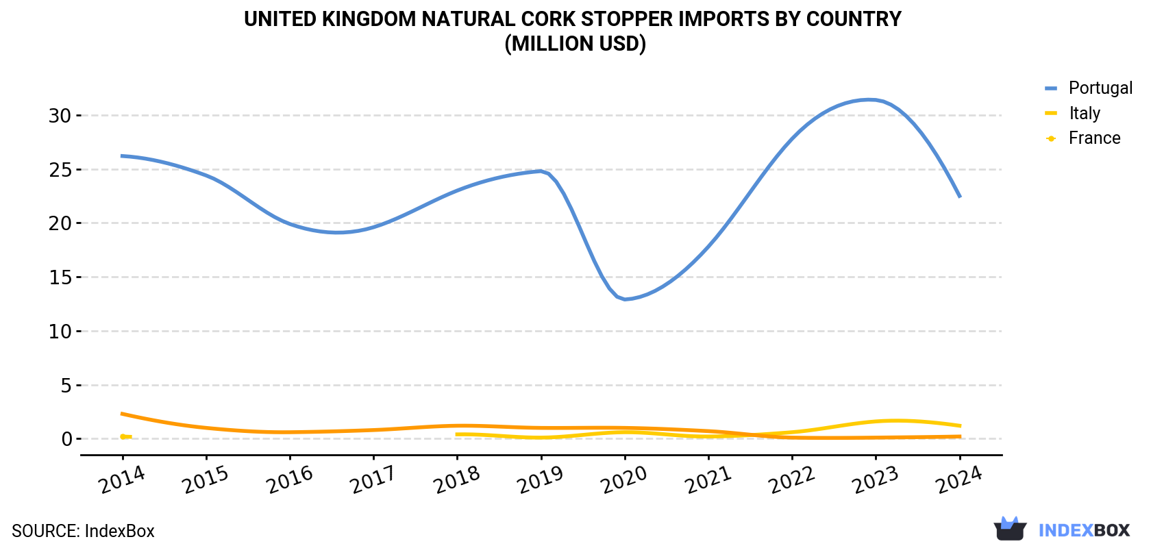 United Kingdom Natural Cork Stopper Imports By Country (Million USD)