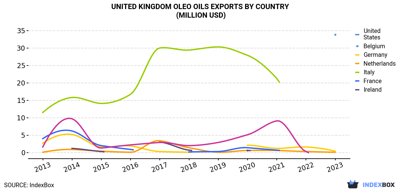 United Kingdom Oleo oils Exports By Country (Million USD)