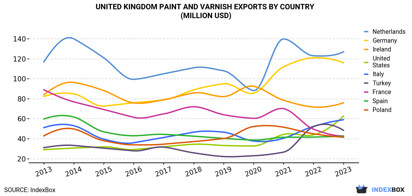 United Kingdom Paint and Varnish Exports By Country (Million USD)