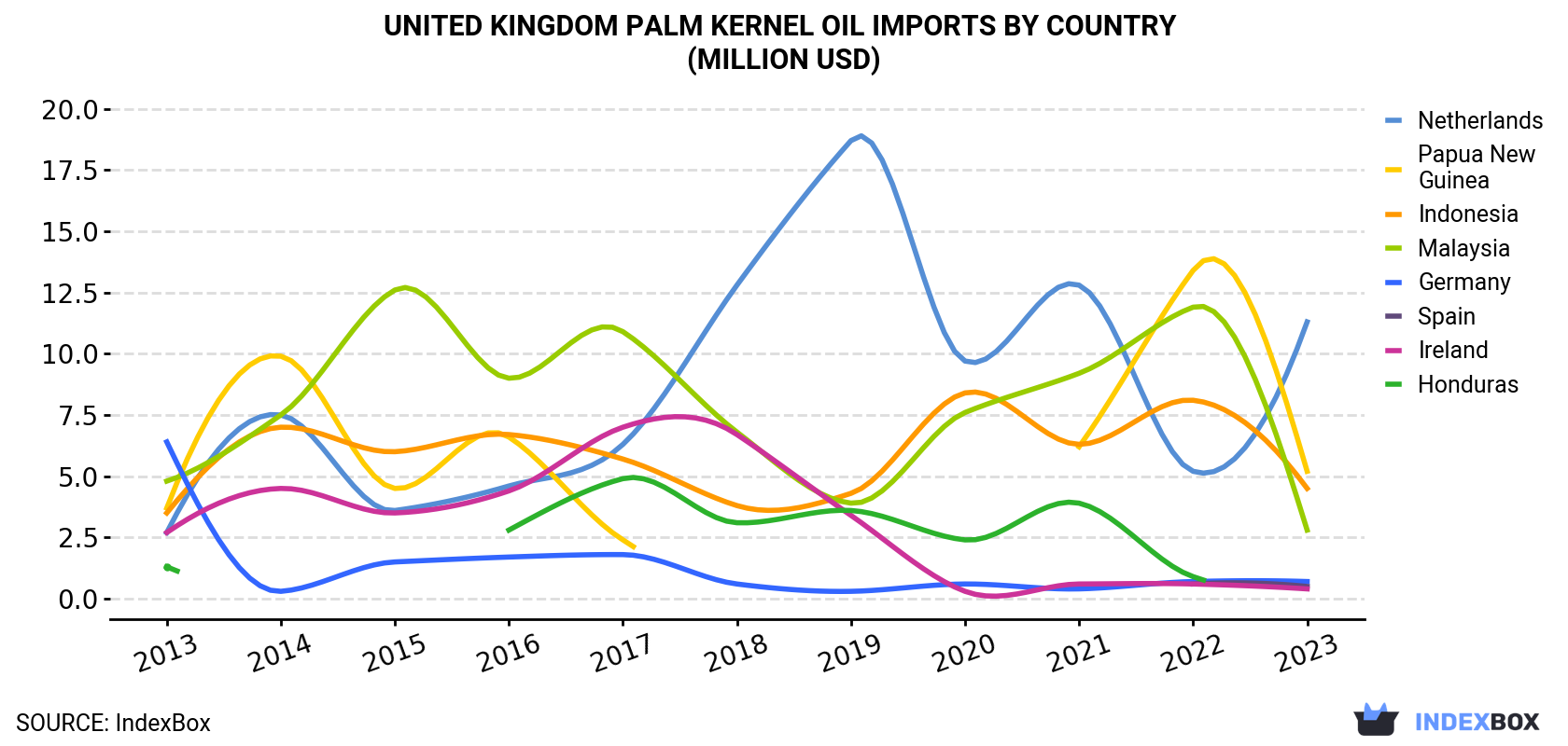 United Kingdom Palm Kernel Oil Imports By Country (Million USD)
