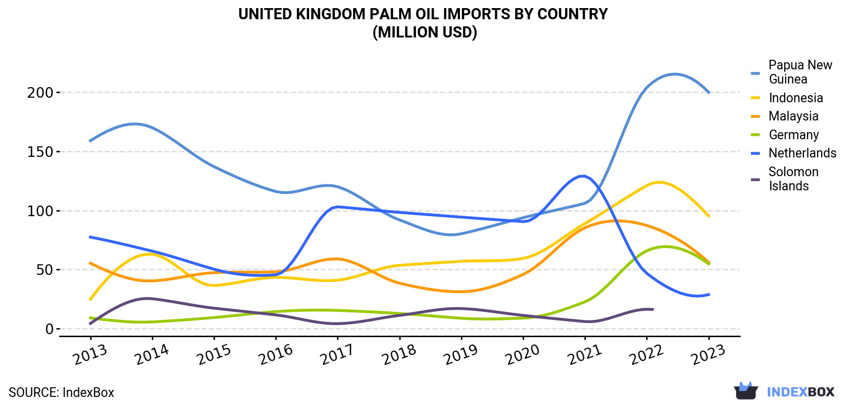 United Kingdom Palm Oil Imports By Country (Million USD)