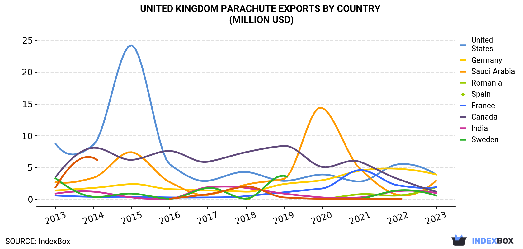 United Kingdom Parachute Exports By Country (Million USD)