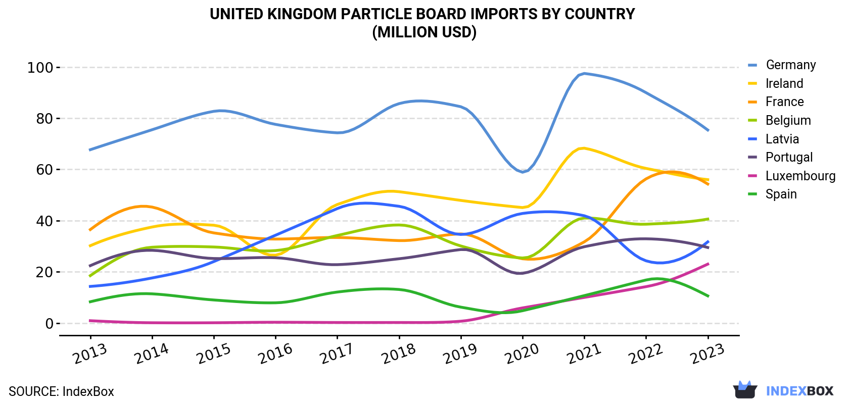 United Kingdom Particle Board Imports By Country (Million USD)