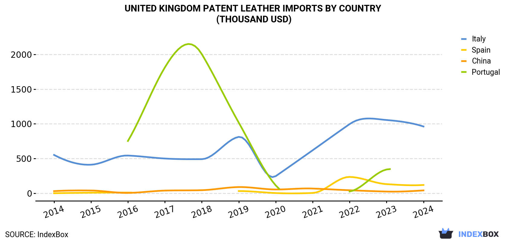 United Kingdom Patent Leather Imports By Country (Thousand USD)