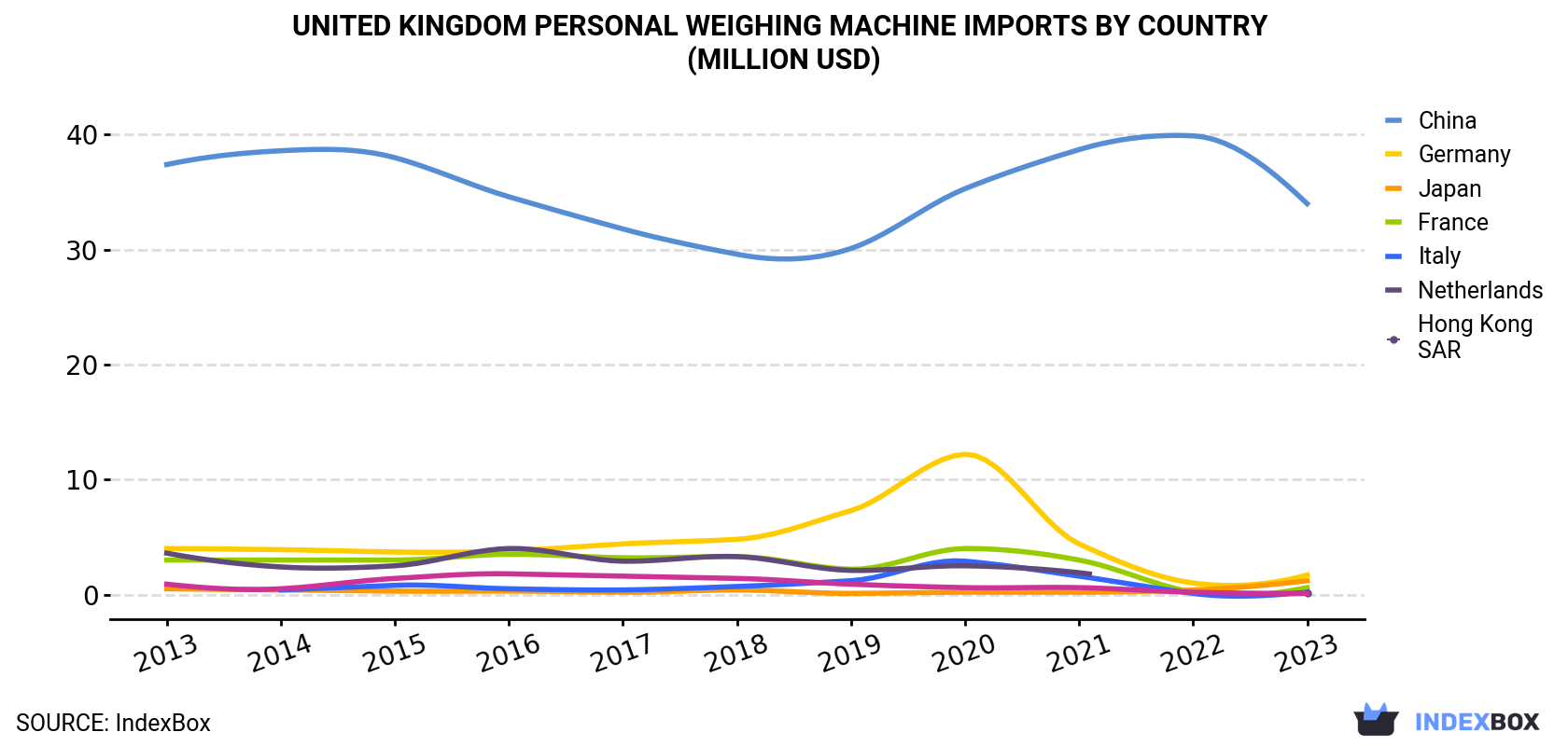 United Kingdom Personal Weighing Machine Imports By Country (Million USD)